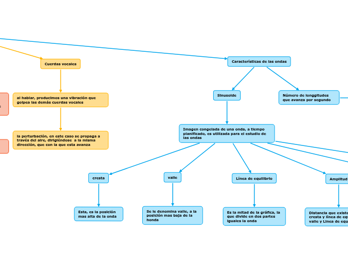 CARACTERÍSTICAS DE LAS ONDAS - Mind Map